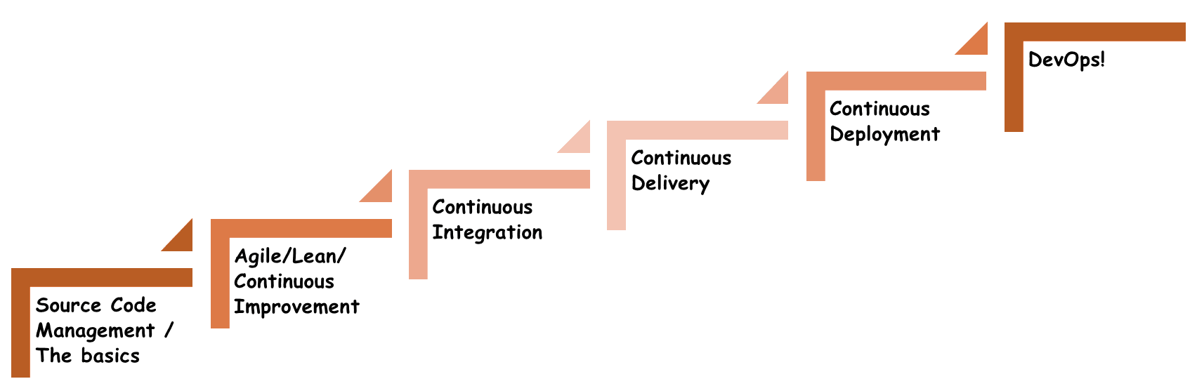 DevOpsJourney – Software that matters… Done right!